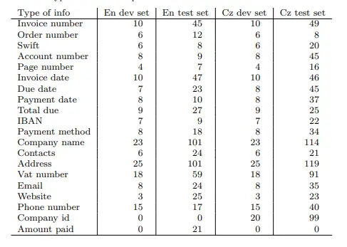 Enhancing Invoice Processing Efficiency and Performance